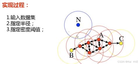 《机器学习》——dbscan算法 dbscan eps csdn博客