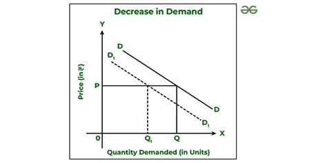 difference between contraction in demand and decrease in demand