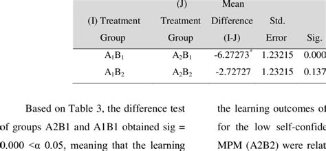Summary Of The Calculation Results Of The Tukey Hsd Test Download