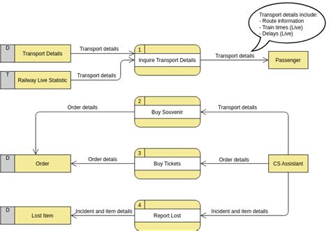 Customer Service System Railway Company Data Flow Diagram Example