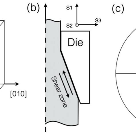 The Diagram Showing Additional Shear Zone During Drawing Process Ab