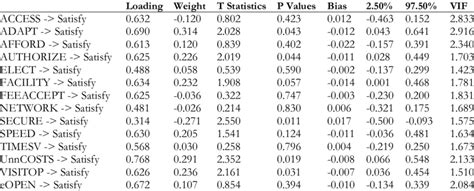 Assessment Of Formative Measurement Model Download Scientific Diagram