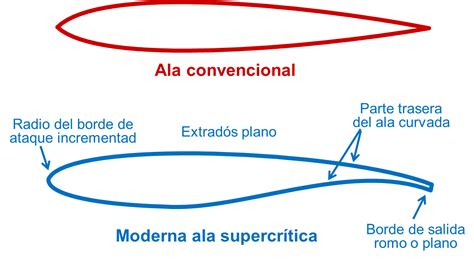 El Ala Del C Series De Bombardier