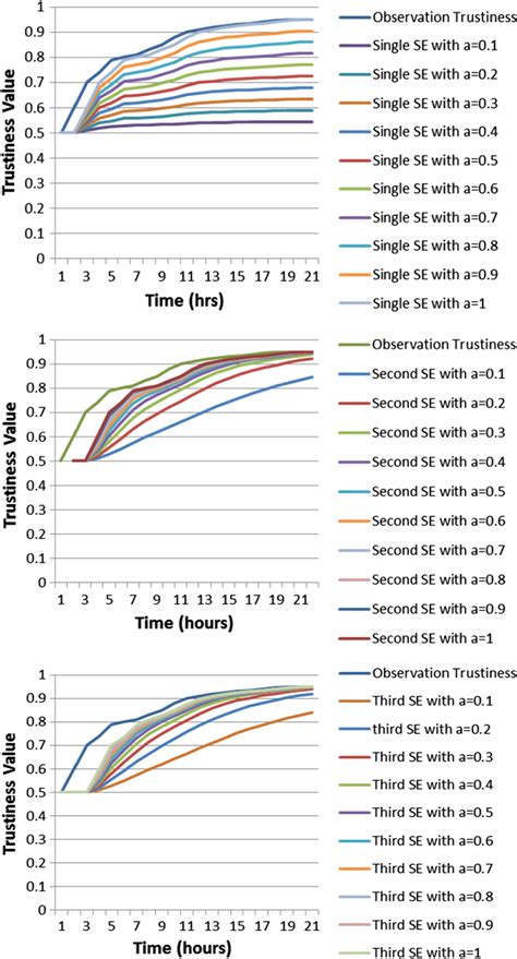trust prediction result with different exponential smoothing a a