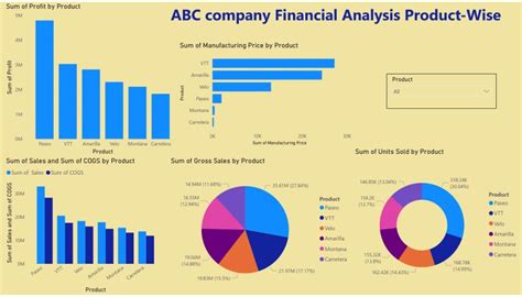 Powerbi Financialanalytics Datavisualization Businessinsights Debolin Guha