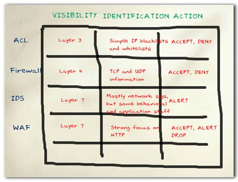 The Via Model Of Security Filtering Technologies Cybernoz