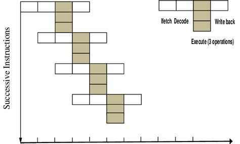Pipeline Structure Of Vliw Processor Of Degree 3 Download Scientific
