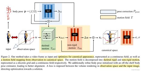 humannerf（cvpr2022 oral） 人体重建论文阅读 csdn博客