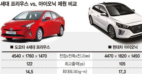 도요타 프리우스 상륙 현대차 아이오닉과 경쟁