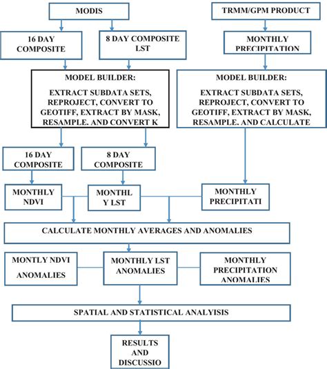 Flow Diagram Showing Datasets Used And Methods Used For Analysis Download Scientific Diagram