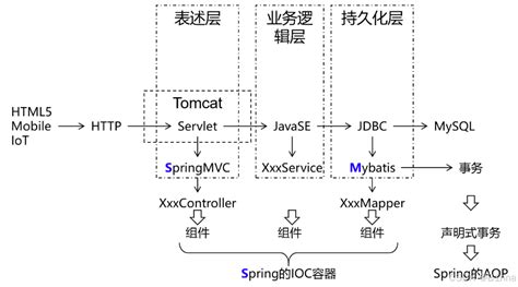 Springmvc学习记录（一）之springmvc简介 Csdn博客