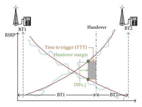Handover Condition In Lte A 12 Download Scientific Diagram