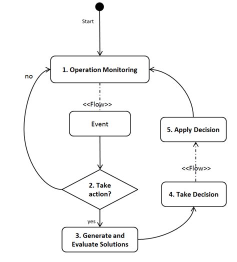 The Disruption Management Process 11 Download Scientific Diagram