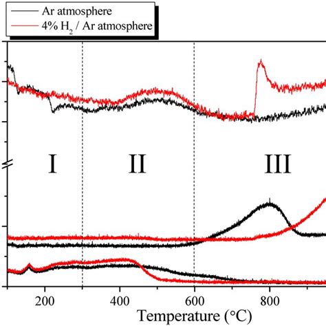 Tpr Spectra Of The Ac Heated At 1 °cmin Under Different Atmospheres