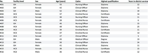 Participants Details Of Key Informant Interviews Download Scientific