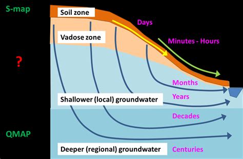 Schematic Illustrating Key Transfer Pathways Surface Runoff