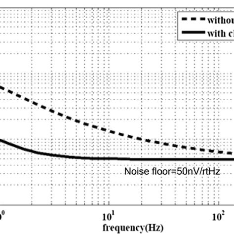 Input Referred Noise Simulation Results Of The Ia Download Scientific