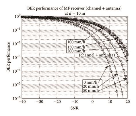 Ber Performance Curves Matched Filter Based Receiver With Realistic Uwb