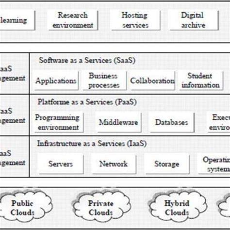 Cloud Architecture Framework Download Scientific Diagram