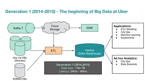 Ubers Big Data Platform 100 Petabytes With Minute Latency Uber Blog