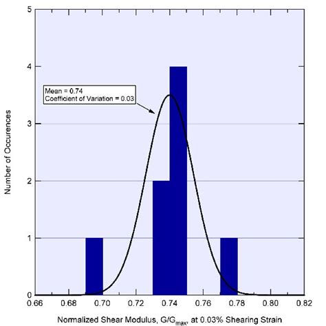 Normalized Shear Modulus At 003 Shear Strain Download Scientific