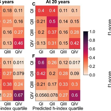 Prediction Of H Index Quartile Based On Early Career Factors Predicted