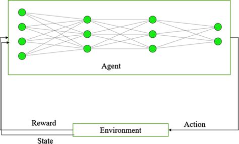 Inner Architecture Of Deep Reinforcement Learning Download Scientific