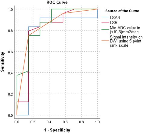Receiver Operating Characteristic Roc Curve For 5 Point Rank Scale On Download Scientific