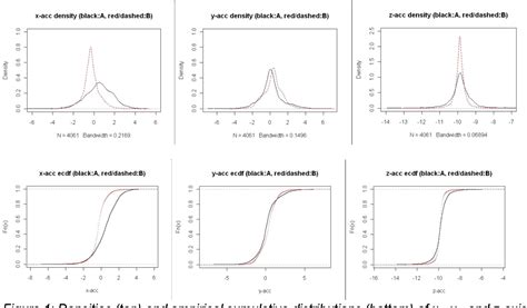 Figure 1 From Classification Of Driving Characteristics Using Smartphone Sensor Data Semantic