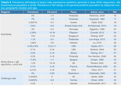 Allergia Al Pesce In Età Pediatrica Pacini Medicinapacini Medicina