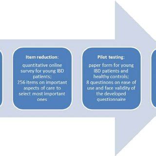 Study Design Phase Sequence Download Scientific Diagram