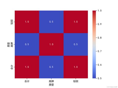 计算相关性的斯皮尔曼并且绘制热力图的python代码 Mob6454cc75556b的技术博客 51cto博客