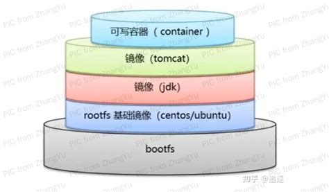 Docker三dockerfiledockerfile Echo Csdn博客