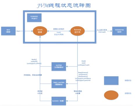 线程的3种实现方式并深入源码简单分析实现原理实现线程的几种方式原理是 Csdn博客