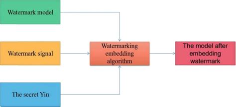 General Watermark Embedding Process Download Scientific Diagram