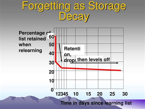 PPT Chapter Retention Retrieval Remembering Forgetting PowerPoint Presentation ID