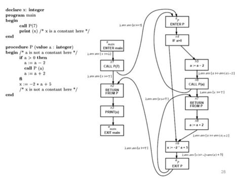 Program Analysis And Verification Ppt Download