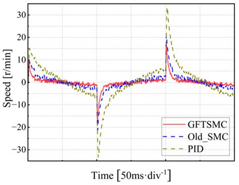 control strategy for improving dual motor synchronization accuracy