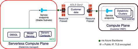 Secure Storage Connectivity To Both Classic And Se Databricks Community 97595