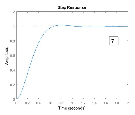 Solved Step Response 1 09 08 07 06 1 Amplitude 05 04