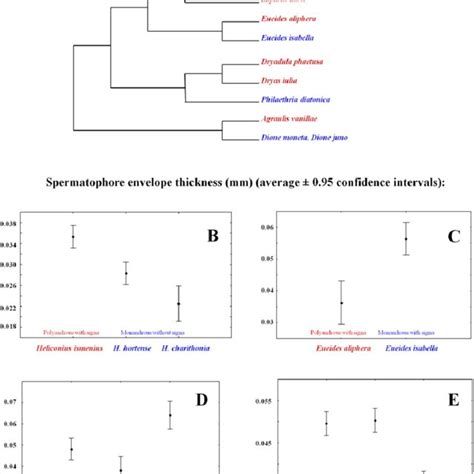 Comparative Tests Of The Sexually Antagonistic Coevolution Hypothesis Download Scientific