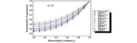 Dimensionless Temperature Distribution For Convective Straight Fins For