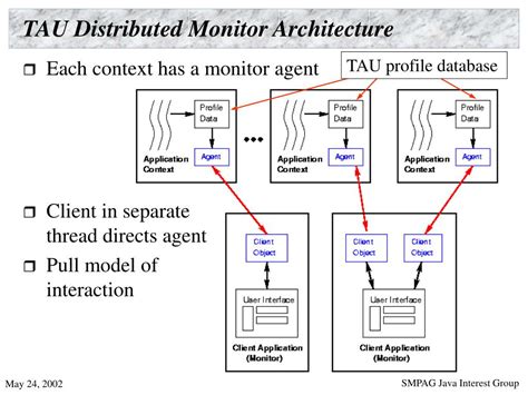 Ppt Integration And Application Of The Tau Performance System In Parallel Java Environments