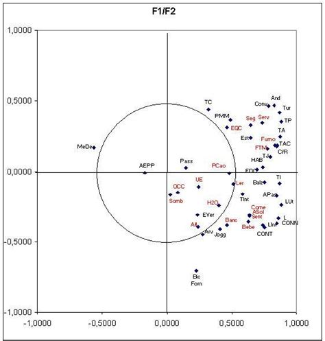 Projection Of The Variables On The Factorial Plan F1f2 For The Period