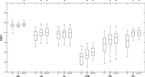 the boxplot of dsc results using the three methods for six