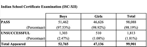 Isc Toppers 2024 Out Check Isc Class 12 Topper List For Science Commerce Arts