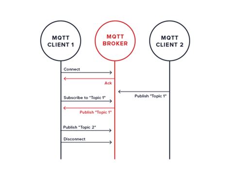 Mqtt Use Cases What Is Mqtt Used For Pubnub
