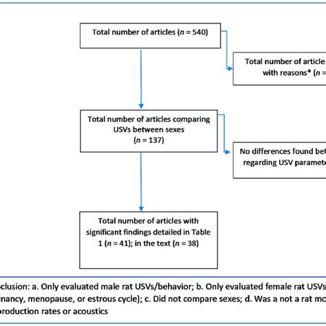 Number Of Articles Reviewed And Included In This Article Regarding Sex
