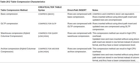 Oracle基本表压缩（basic Table Compression）oracle Basic Compression Csdn博客