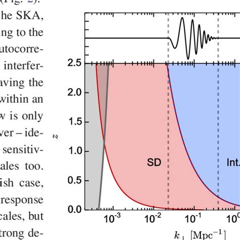 Maximum And Minimum Transverse Angular Scales That Can Be Probed As A Download Scientific